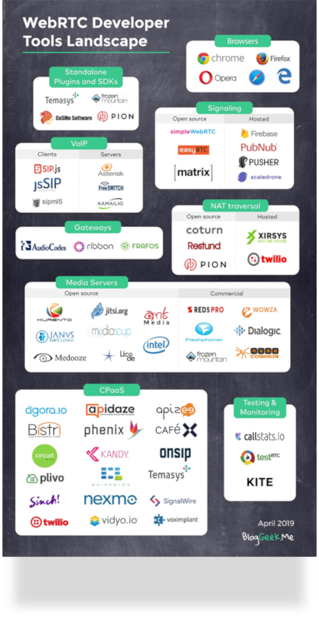 WebRTC Developer Tools Landscape • BlogGeek.me WebRTC Developer Tools Landscape • BlogGeek.me