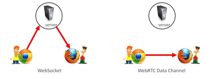WebRTC vs WebSockets • BlogGeek.me WebRTC vs WebSockets • BlogGeek.me