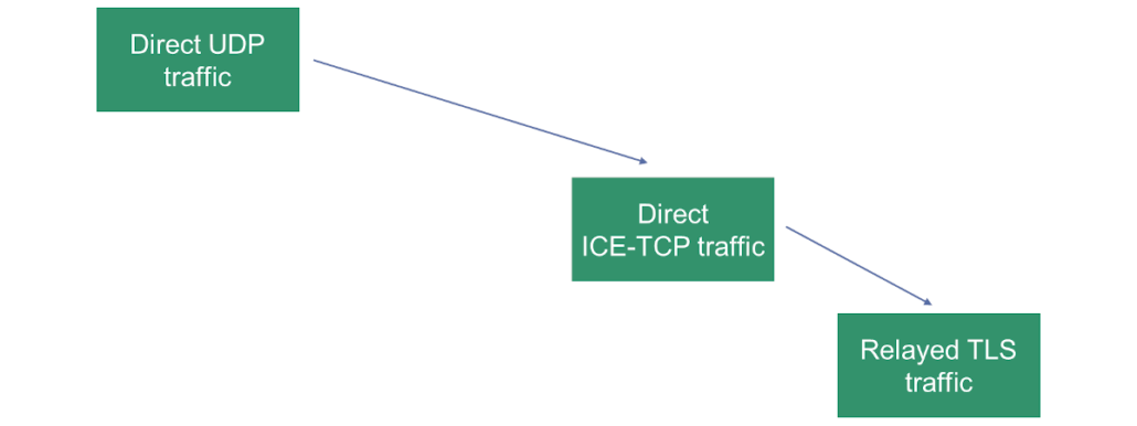 WebRTC TURN Servers: When you NEED it • BlogGeek.me WebRTC TURN Servers: When you NEED it • BlogGeek.me