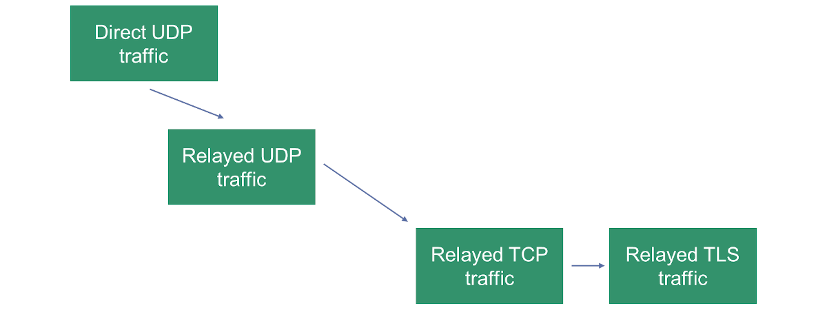 WebRTC TURN Servers: When you NEED it • BlogGeek.me WebRTC TURN Servers: When you NEED it • BlogGeek.me
