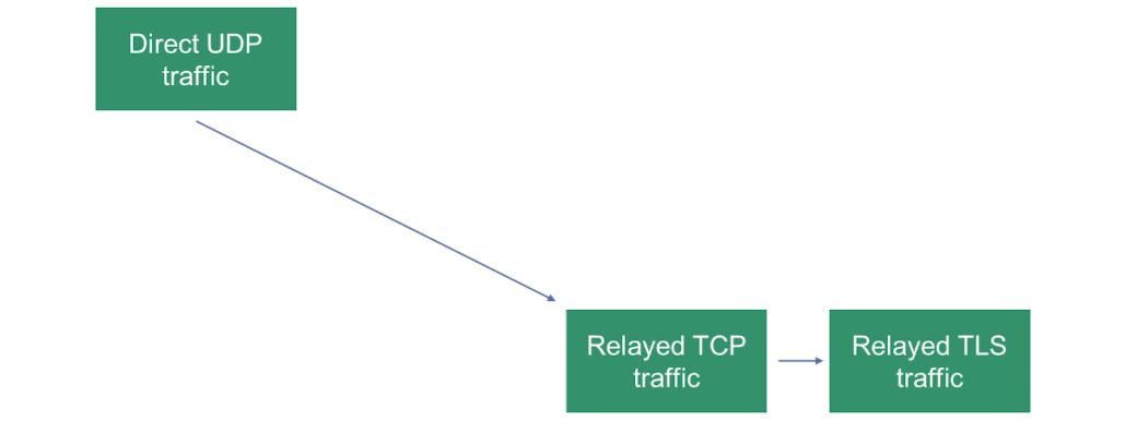 WebRTC TURN Servers: When you NEED it • BlogGeek.me WebRTC TURN Servers: When you NEED it • BlogGeek.me