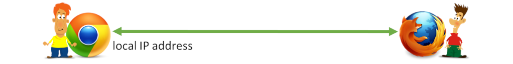 WebRTC TURN Servers: When you NEED it • BlogGeek.me WebRTC TURN Servers: When you NEED it • BlogGeek.me