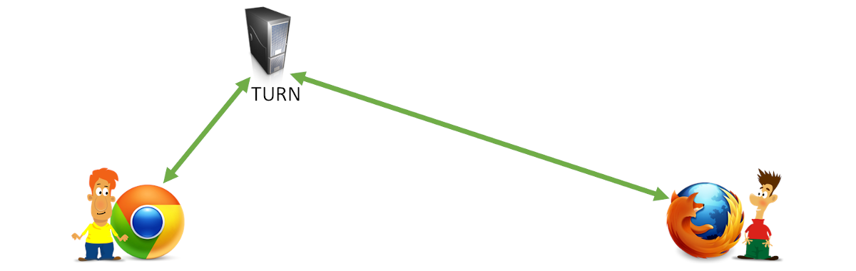 WebRTC TURN Servers: When you NEED it • BlogGeek.me WebRTC TURN Servers: When you NEED it • BlogGeek.me