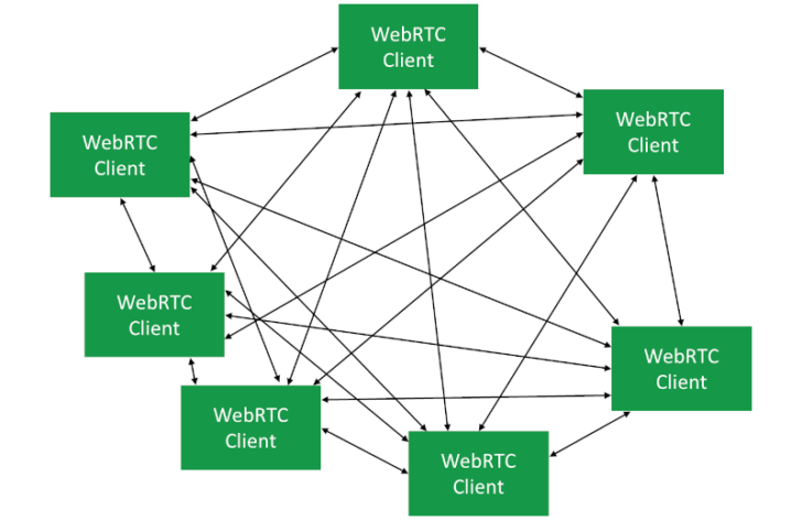 What is WebRTC P2P mesh and why it can't scale? • BlogGeek.me What is WebRTC P2P mesh and why it can't scale? • BlogGeek.me