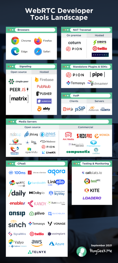 WebRTC Developer Tools Landscape • BlogGeek.me WebRTC Developer Tools Landscape • BlogGeek.me