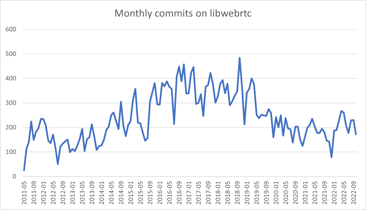 Two years of WebRTC Insights • BlogGeek.me